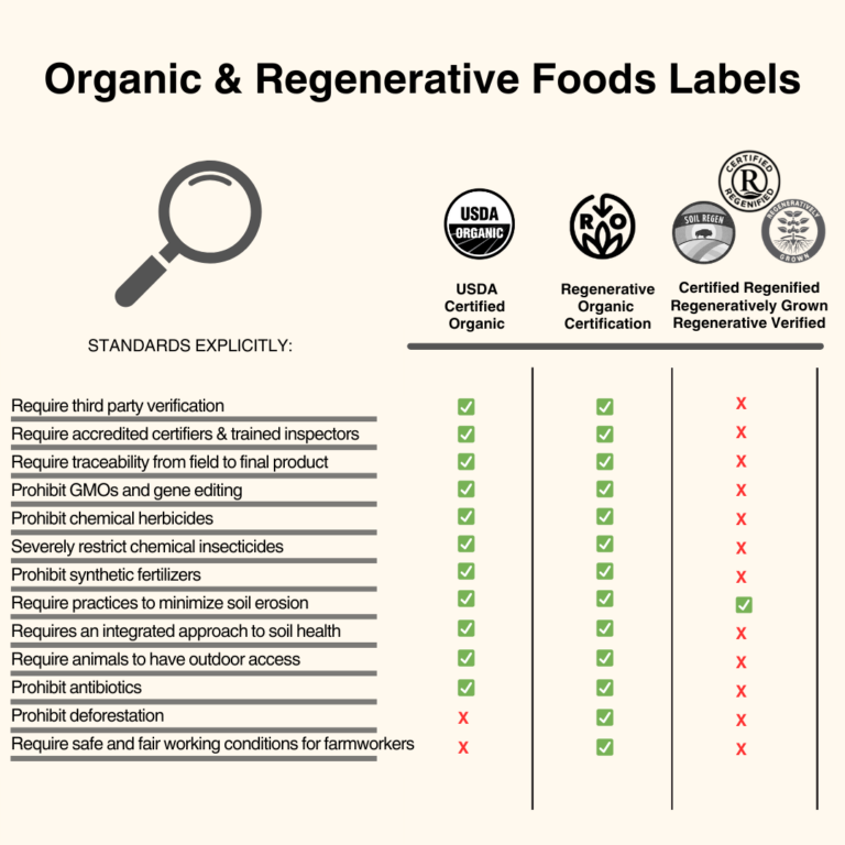 Why Certified Organic Matters: The Truth About Labels | Organic Voices